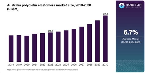Australia Polyolefin Elastomers Market Size And Outlook 2030