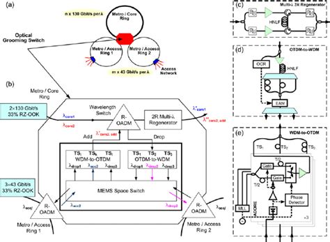 Color Online Network Scenario And Grooming Switch Node A Two Download Scientific Diagram