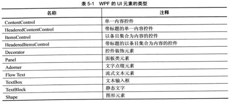 Wpf基础入门控件 Control 不爱菠萝的菠萝君 博客园
