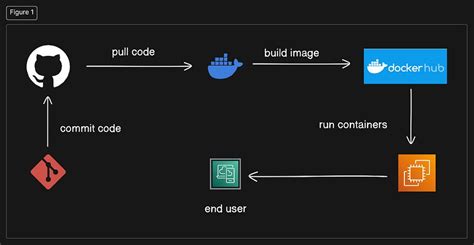Linkedincommunity Devops Devopsengineer Devopstools Aws Docker