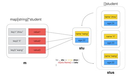 第二篇：golang面试之路 3、map 《golang 修养之路》 书栈网 · Bookstack