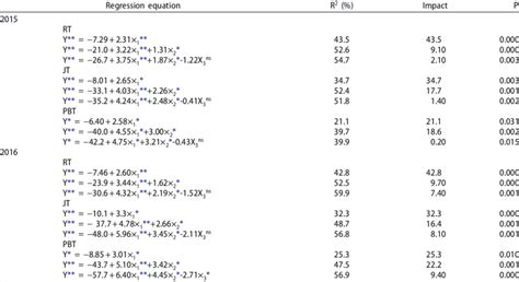 multiple linear regression models and coefficient of determinants