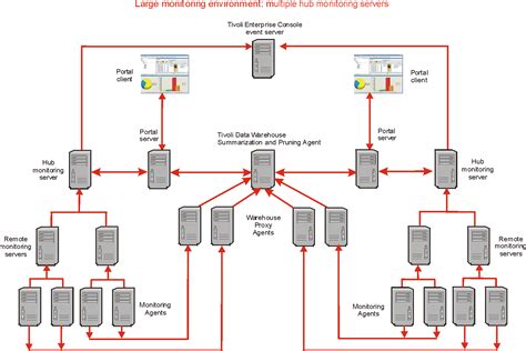 Ibm Etl And Data Integratie Ibm Infosphere En Ibm Infosphere