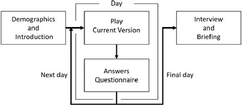 Diagram Of Procedure Of The Experiment That Took Place Over Four Download Scientific Diagram