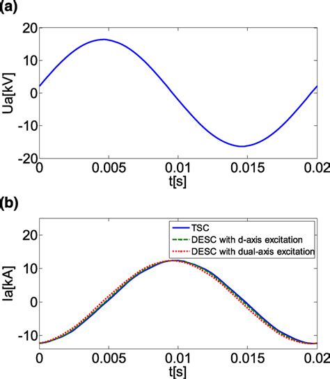 Stator Voltage And Current Of 300‐mvar Tsc And Desc In Load Condition Download Scientific