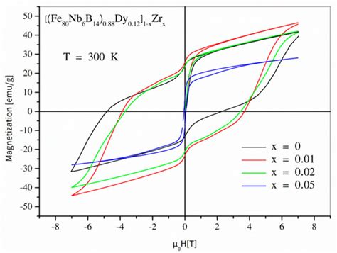 Materials Special Issue Synthesis Microstructure And Magnetic Properties Of Intermetallic