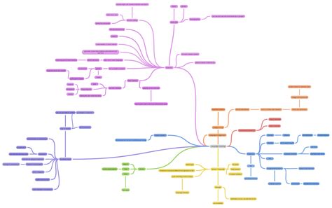 Language Learning Coggle Diagram