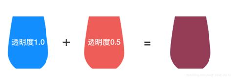 （五） 2 opengl下的渲染技巧 上 裁剪、混合 opengl裁剪yuv ty潇潇暮雨的博客 csdn博客