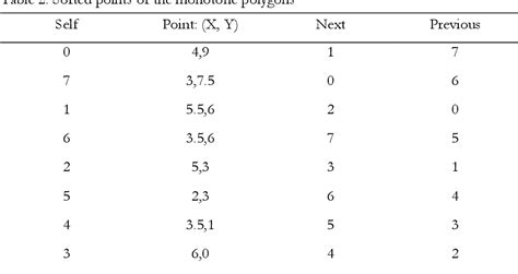 Figure 1 From Pseudo Triangulation Of Monotone Polygon Using Sweep Line Algorithm Semantic Scholar