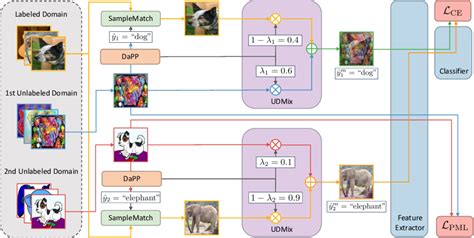 Overcoming Data Inequality Across Domains With Semi Supervised Domain Generalization Paper And