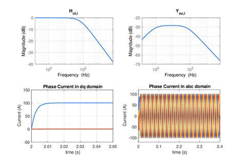 Top Left Frequency Response Of Closed Loop Output To Reference