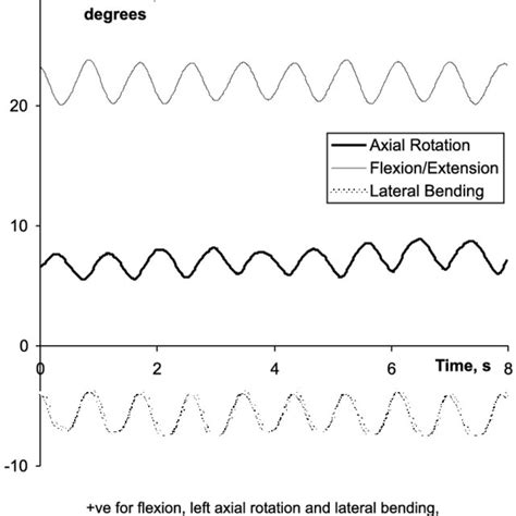 Pdf Kinematics Of Rotational Mobilisation Of The Lumbar Spine