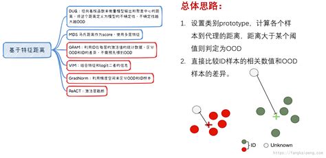Out Of Distribution Detection调研 码途拾遗