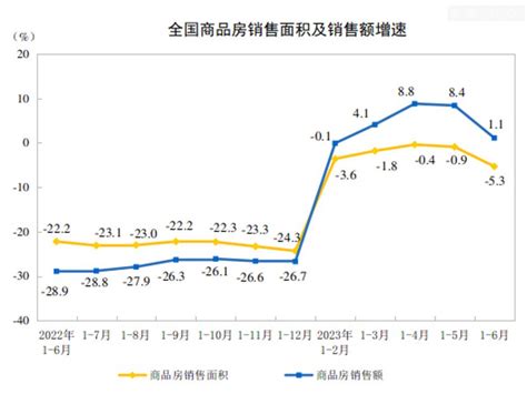 中国房地产急剧恶化！ 根据统计局公布的数据显示，中国房地产急剧恶化。虽然统计局公布的同比数据波澜不惊，通过修改去年同期基数，按照所谓“可比