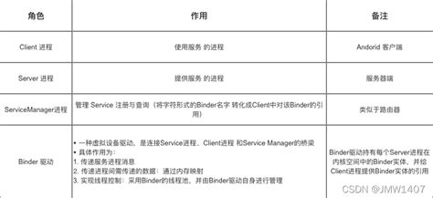 Android：安卓学习笔记之binder 机制的简单理解和使用android Binder 用法 Csdn博客