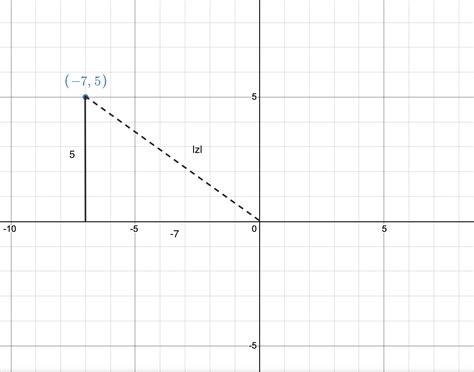 Graph Each Number In The Complex Plane And Find Its Absolut Quizlet