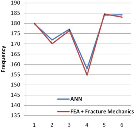 Figure 4 From Dynamic Analysis Of A Structural Beam With Surface Crack Using Artificial Neural