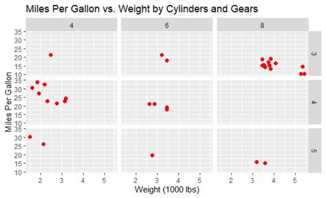 How Do I Split My X Axis Into Multiple Plots In Ggplot In R Geeksforgeeks