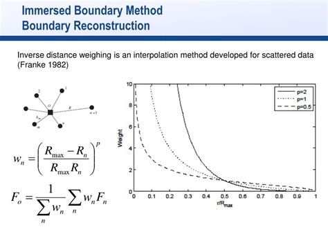 Ppt An Immersed Boundary Method Enabling Large Eddy Simulations Of Complex Terrain In The Wrf