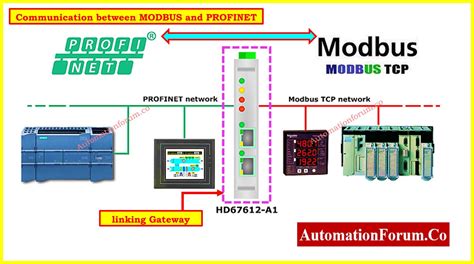 Modbus Tcpip Vs Profinet Which Protocol Suits Your Industrial Network