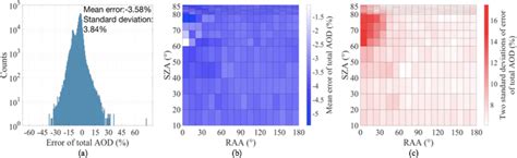 Total Aod Retrieval Errors A Error Histogram B Mean Error As A