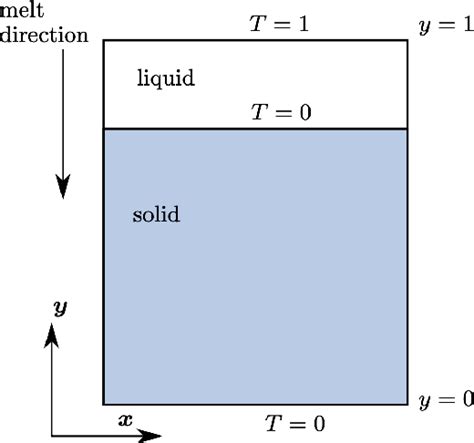 Figure 10 From A Hybrid Level Set Embedded Boundary Method Applied To Solidification Melt