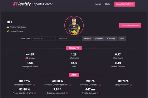 Leetify On Twitter Maniaccsgos Analysis Matches The Numbers