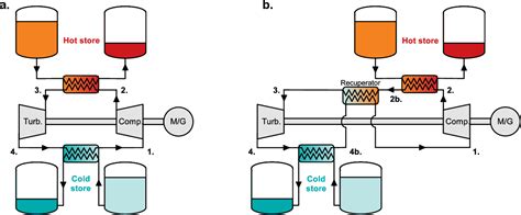 Figure 1 From Pumped Thermal Electricity Storage With Supercritical Co2