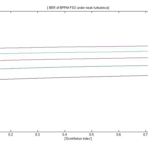 Ber Of The Binary Pulse Position Modulation For Fso Under The Weak Download Scientific Diagram