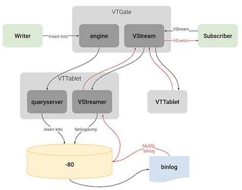 vitess a database clustering system for horizontal scaling of mysql