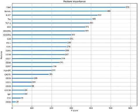 Rank Ordering Of Proteins Using A Decision Tree Based Classifier Shows