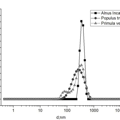 results obtained by the dls method showing the volume distribution of