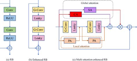 Schematic Diagram Of Different Residual Blocks Rbs Download Scientific Diagram