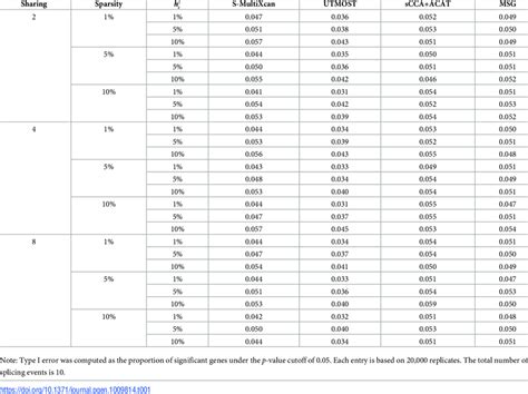 Type I Error Rates In The First Set Of Simulations Download