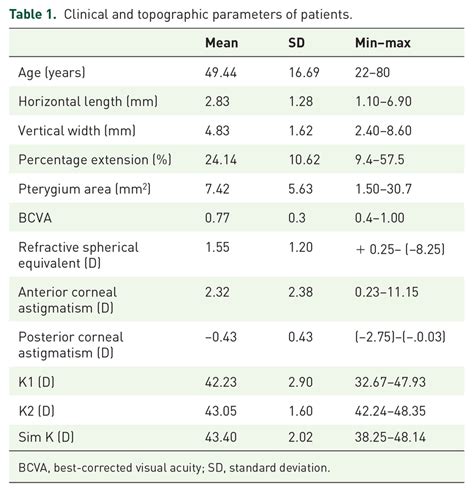 Clinical And Topographic Parameters Of Patients Download Scientific