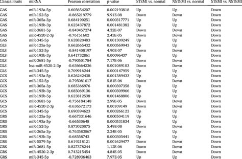 correlation analysis between clinical traits and mirna download