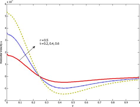 Variation Of The Horizontal Velocity U R Y T With Y Download