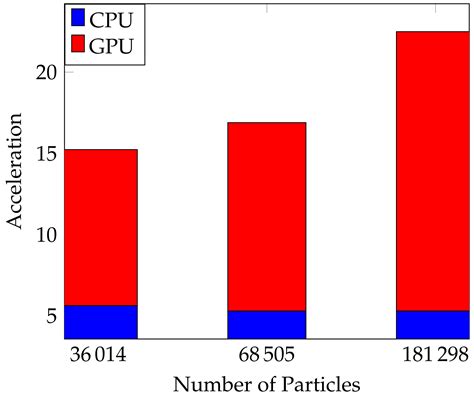 An Efficient Explicit Moving Particle Simulation Solver For Simulating Free Surface Flow On