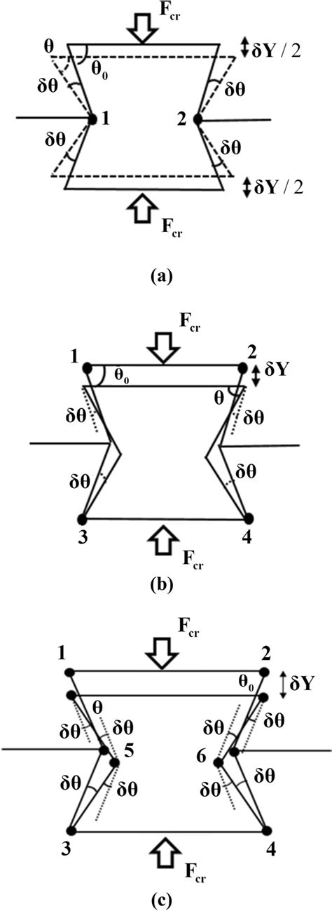 Deformed Shape Of The Auxetic Cell After The Formation Of The Plastic