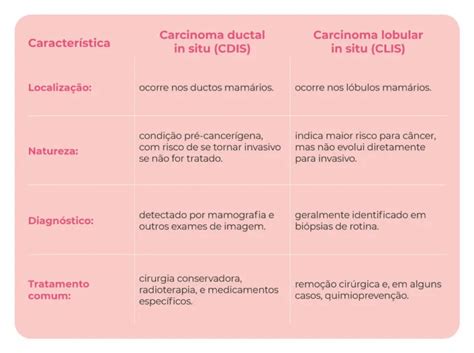 Carcinoma In Situ O Que É E Como Tratar