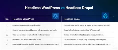 Exploring The Future Of Headless Cms In Wordpress And Drupal Impact
