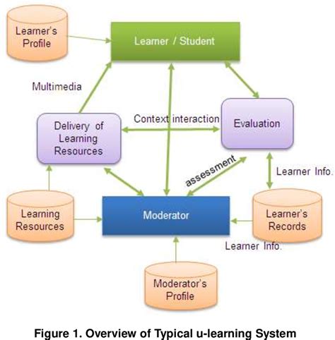 Figure 1 From Learners Intelligent Emotion Detection System In U
