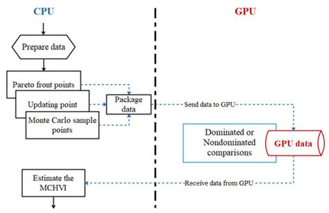 gpu accelerated infill criterion for multi objective efficient global