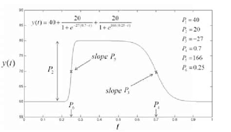 example of a double logistic curve download scientific diagram