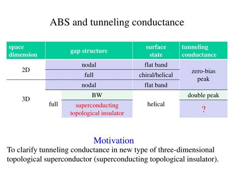 Ppt Tunneling Conductance And Surface States Transition In Superconducting Topological