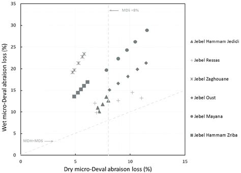 Relationship Between Measurements Of Wet MDH And Dry MDS Download Scientific Diagram
