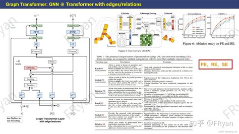 【图 注意力笔记，篇章1】一份ppt带你快速了解graph Transformer：包括graph Transformer 的简要回顾且其与