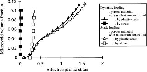 Uniaxial Tensile Test Evolution Of The Microvoid Volume Fraction In Download Scientific