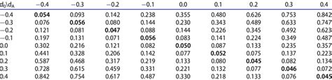 Rejection Rates At The 5 Level Of Significance Obtained By Applying