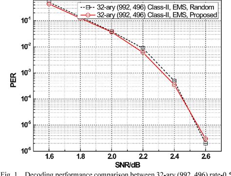 figure 1 from a network efficient nonbinary qc ldpc decoder